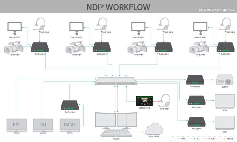 NDI® 실전 워크플로우 가이드 – DVNEST