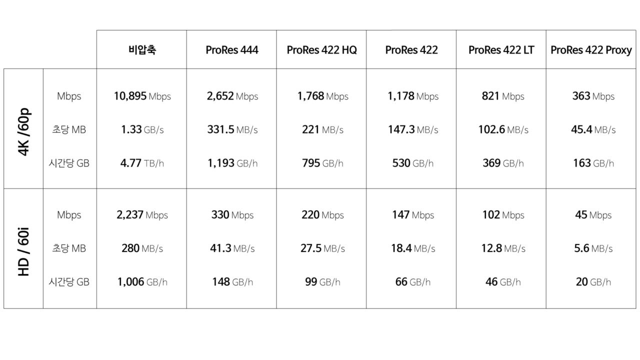 노는 PC로 ProRes 캡쳐하기 – DVNEST