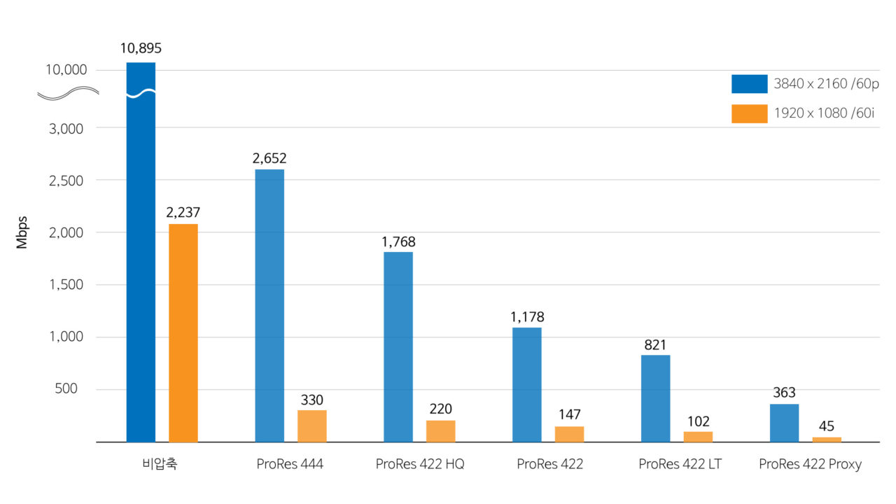 노는 PC로 ProRes 캡쳐하기 – DVNEST